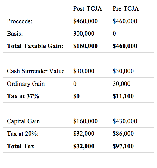 How the New TCJA Tax Law Affects Life Settlements - Newport Beach ...